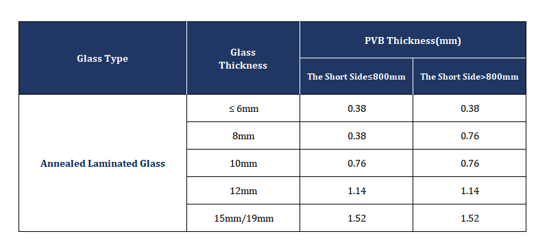 What Is The Best PVB Thickness For Your Project? | Curtain Wall Laminated Glass Thickness ...