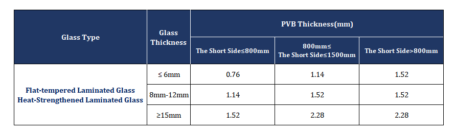 What Is The Best PVB Thickness For Your Project? | Curtain Wall Laminated Glass Thickness ...